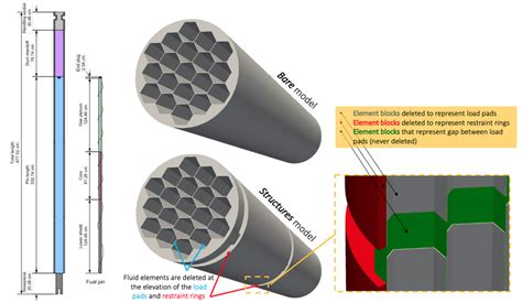 Different Modeling Approximations To The Interassembly Flow Geometry