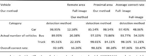 Table 2 From Yolo Based Multi Objective Vehicle Detection And Tracking