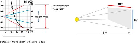 Light Distribution Curves Illumination Diagrams And Isolux Diagrams BEGA
