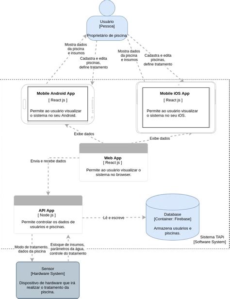 Arquitetura · Wiki · Tapi Tapi · Gitlab