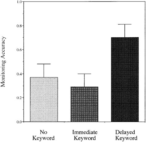 Mean Monitoring Accuracy Presented By Group Monitoring Accuracy Was Download Scientific