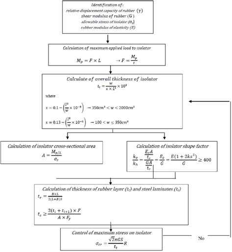 Design Flowchart For An Elastomeric Isolation System Download