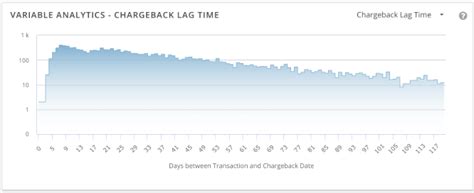 How Do I Use The Chargeback Lag Time Chart Chargeback Portal
