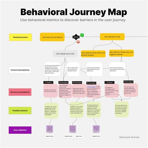 Marianela Grande On Linkedin Happy To See How My Work Methodologies