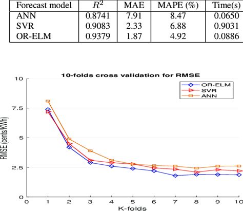 testing performance with error metrics evaluation and computational