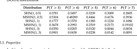 Table 1 From An Asymmetric Distribution With Heavy Tails And Its Expectation Maximization Em