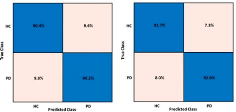 Figure 2 From Machine Learning Assisted Speech Analysis For Early Detection Of Parkinsons