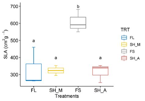 Mean Sla Value Per Treatment 2082021 With Standard Deviation Error