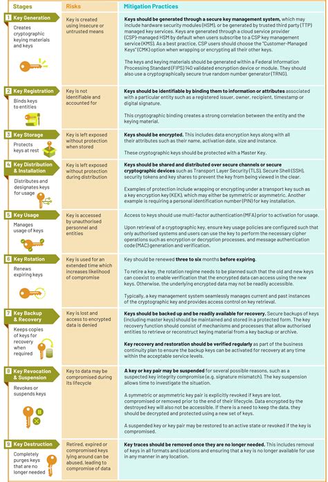 Protecting Cryptographic Keys Used To Secure Data Singapore Government Developer Portal
