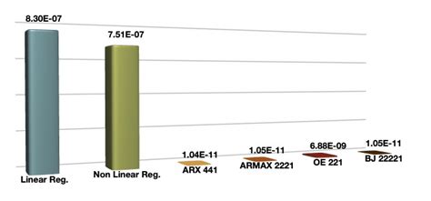 Soe Models Mean Squared Errors Mse Download Scientific Diagram