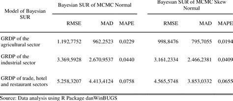 The Rmse Mad And Mape Of The Sur Model With Mcmc Normal And Skew Normal Download Table