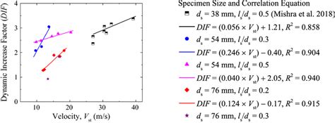 Dynamic Increase Factor Velocity Graphs For Each Slenderness Ratio Download Scientific Diagram
