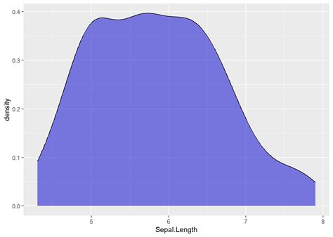 Chapter 4 Data Visualisation R Core Basics Unleashed A Step By Step