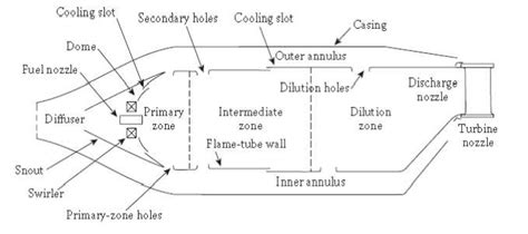 Typical Combustor Cross Section Download Scientific Diagram