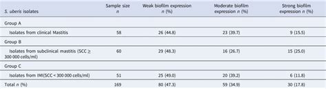 Biofilm Expression And Antimicrobial Resistance Patterns Of Streptococcus Uberis Isolated From