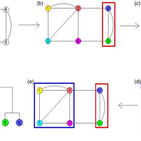 Application Of Fna On A Simple Unweighted Graph Download