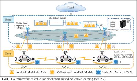 Figure From Vehicular Blockchain Based Collective Learning For Connected And Autonomous