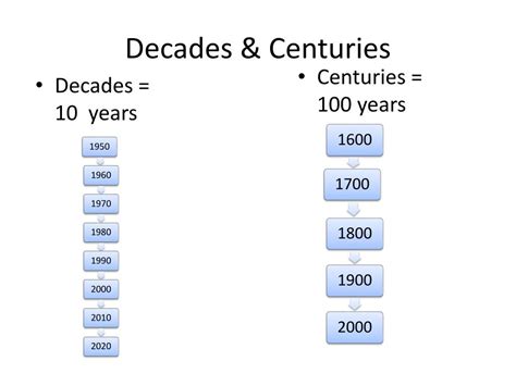 Ppt Understanding Timelines And Populations In Historical