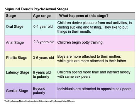 Freuds Psychosexual Stages Of Development Freuds Psychosexual Stages