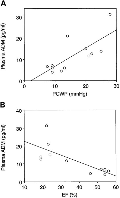 Correlation Between Pulmonary Capillary Wedge Pressure Pcwp And