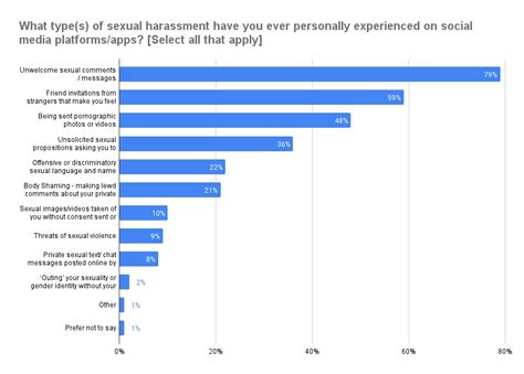 Survey 1 In 5 Women Have Personally Experienced Sexual Harassment On