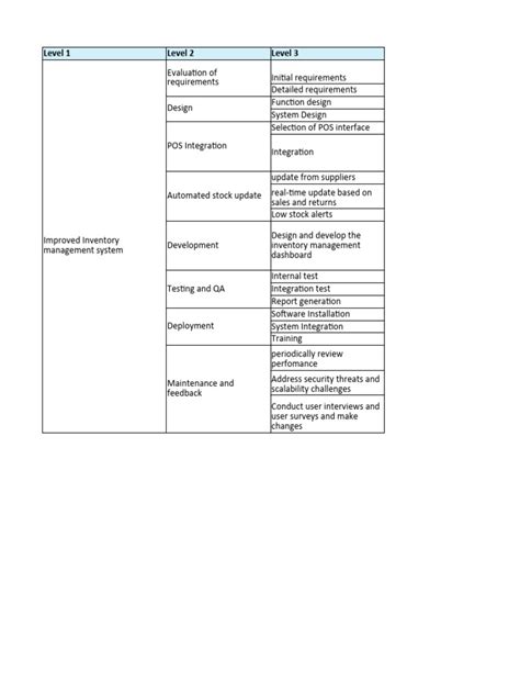 Wbs Group Assignment Pdf Point Of Sale Cloud Computing