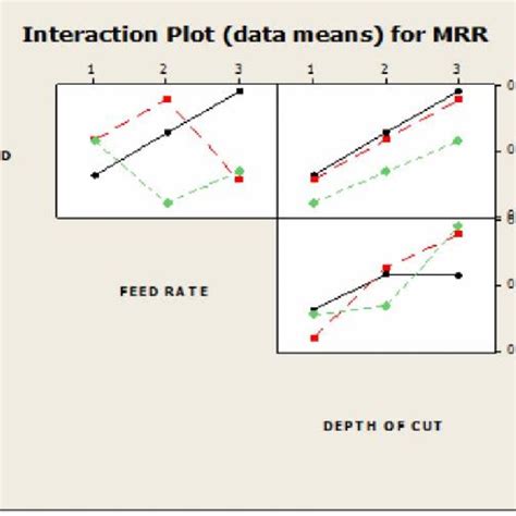 Interaction Plot For Mrr Of Micro Milling Parameters Download