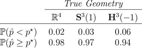 Table 1 From Identifying The Latent Space Geometry Of Network Models