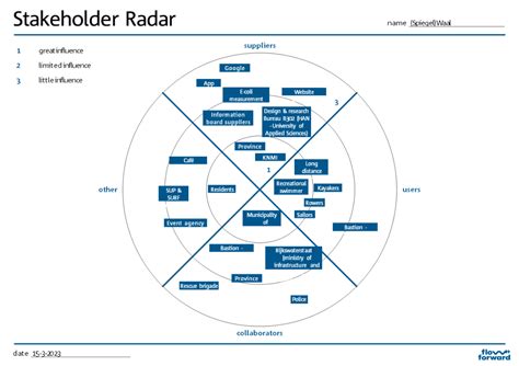 Stakeholder Radar Connected River
