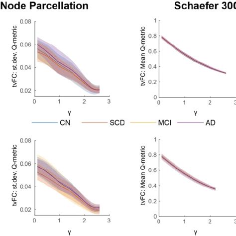 Modularity Analysis Workflow Top Static Functional Connectivity Fc