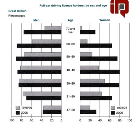 Band 5 The Graphs Below Show The Percentage Of People Holding Full