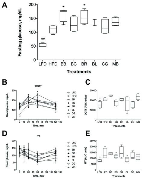 Insulin Sensitizing Effect Of Berry Supplementation A Fasting Blood