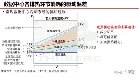 江亿数据中心冷却的节能与余热利用 知乎