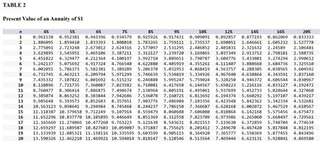 Solved Present Value Of An Annuity Of 1present Value Of