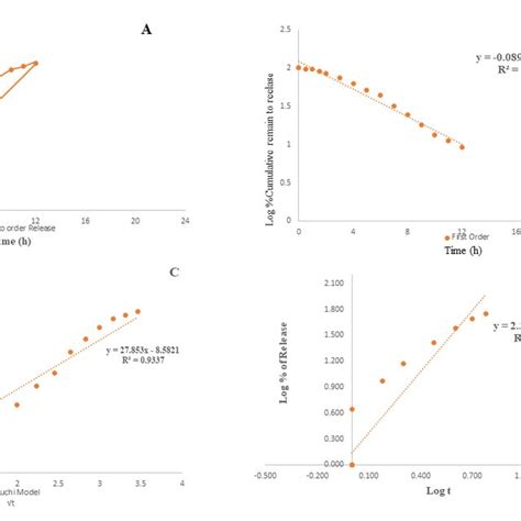A Zero Order Kinetics Plot Figure No 3b First Order Kinetics