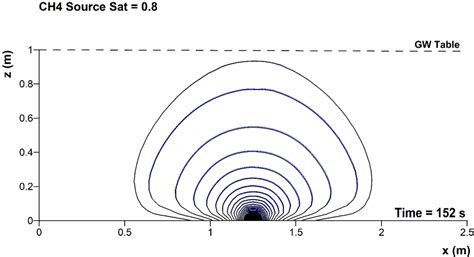 Predicted Final Gaseous Methane Saturation Profiles For Mf 3