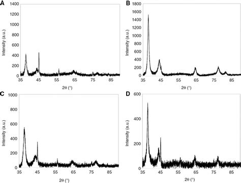 Powder X Ray Diffraction Pattern For Gold Nanoparticles Aunps
