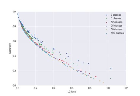 Machine Learning Relation Between L2 Loss And Accuracy Cross Validated
