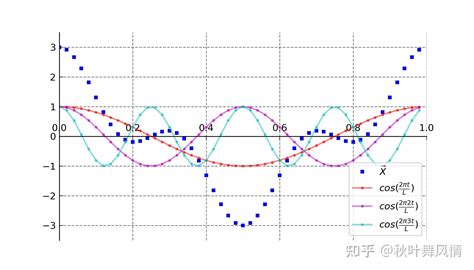 详解傅里叶变换 一 ——离散傅里叶变换 0基础 知乎