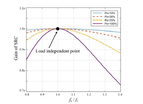 Voltage Gain Curve Of Src According To Load Variation Download