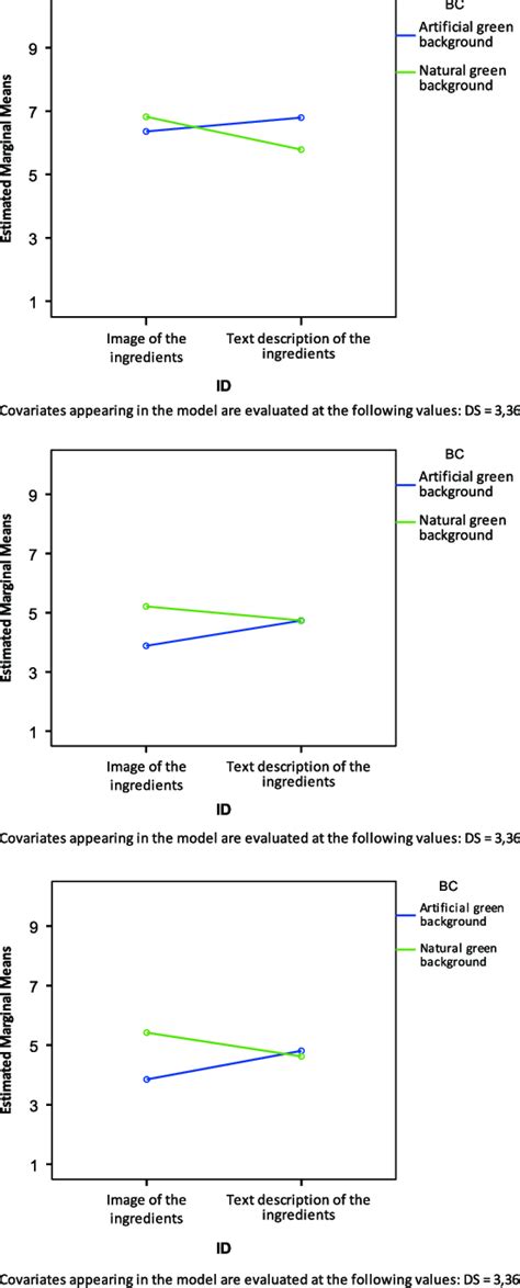 Estimated Marginal Means Of Te Download Scientific Diagram