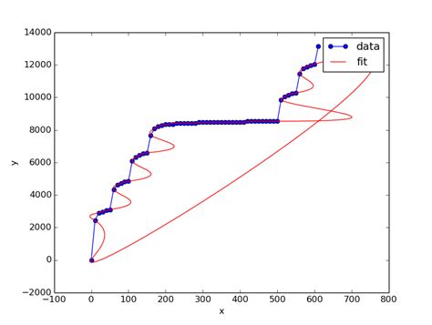Fitting A Periodic Graph In Python Parameters For Terpolate