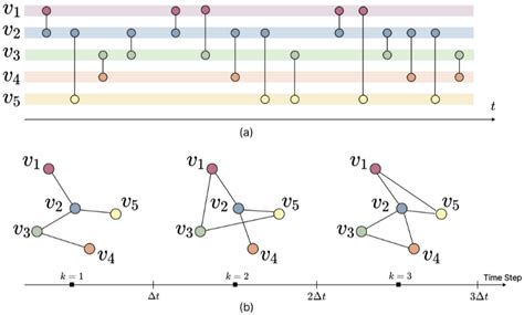 논문 리뷰 Contrastive Representation Learning For Dynamic Link Prediction