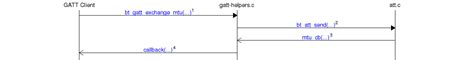 ble gatt client src gatt helpers c file reference