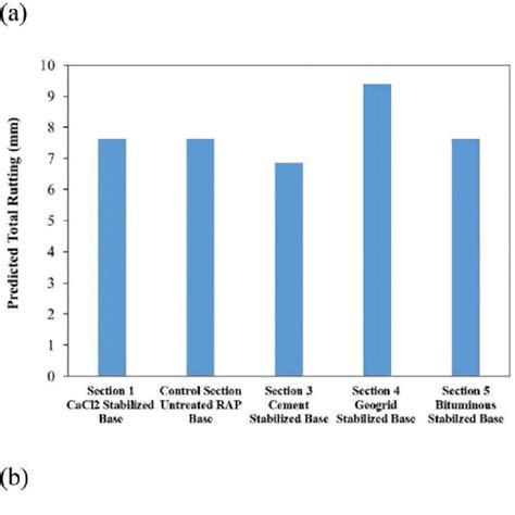 Pavement Me Design Simulation Results A Predicted Fatigue Cracking