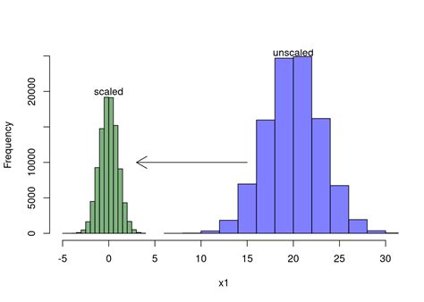 some insights on scaling standardizing david d hofmann uzh
