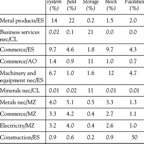 Economic Sectors Contribution To More Than 2 Of The Weighted Social