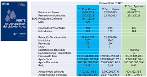 Del 3060 Al 3030 Y 7 Diferencias De La Segunda Convocatoria Del Perte De Regadío Iagua