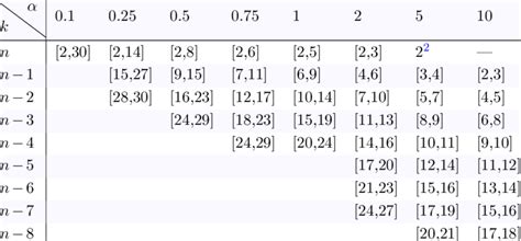 The Choice Of Kth Order Statistic In Ith Set Of Size N Rss Cycle 1