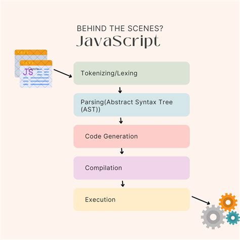 Reshma R On Linkedin Javascript Webdevelopment Techexplained